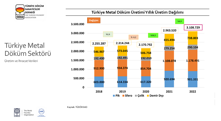 TÜDÖKSAD - Türkiye Metal Döküm Üretimi 2022 Yılında 3 Milyon Tonun ...